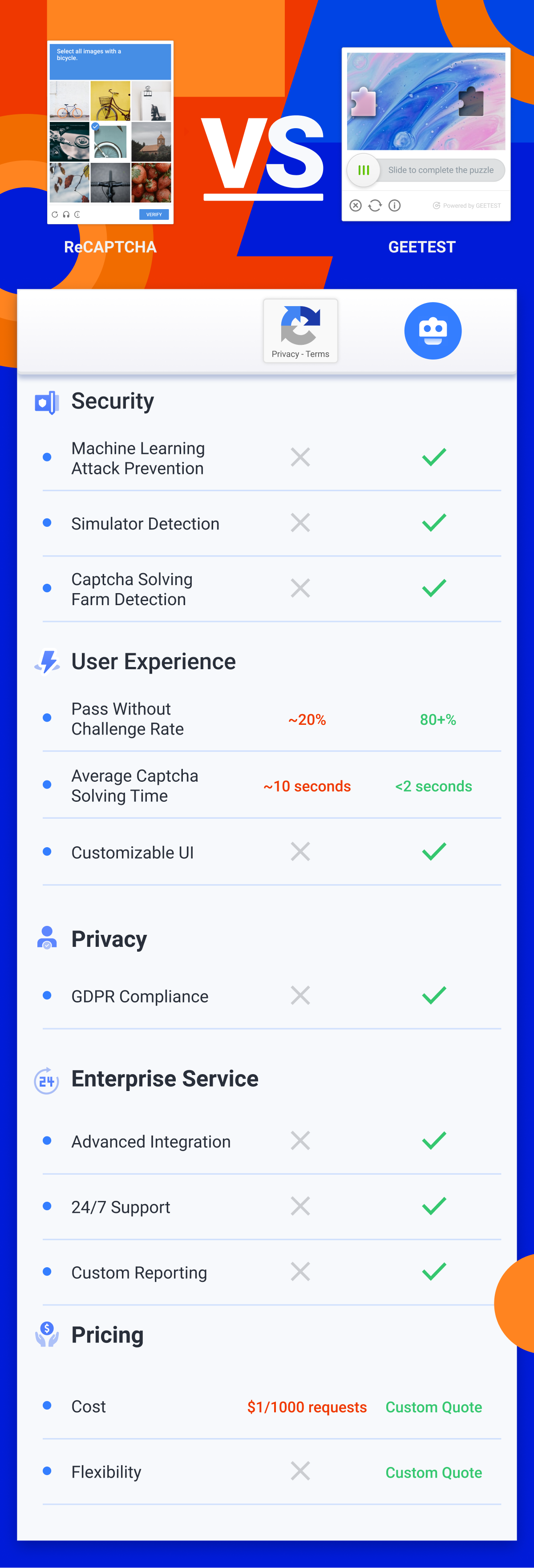 ReCaptcha vs Geetest [Infographic]